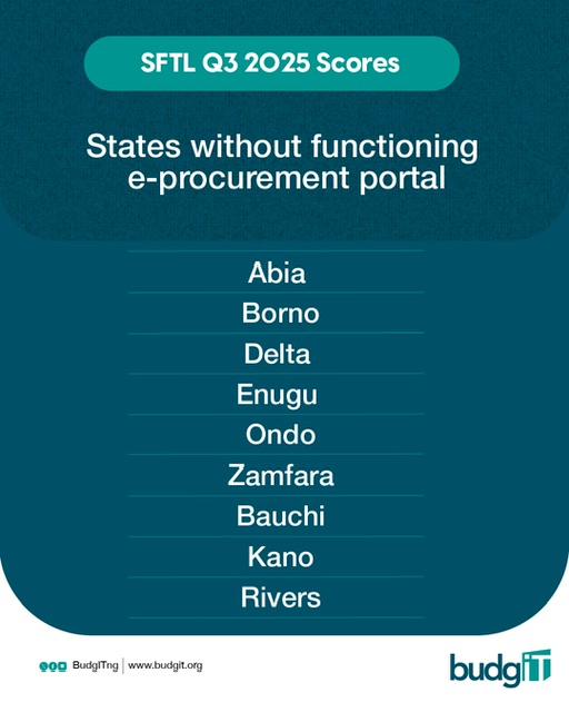 BudgIT lists Delta among states without e-procurement p -Freshangle News